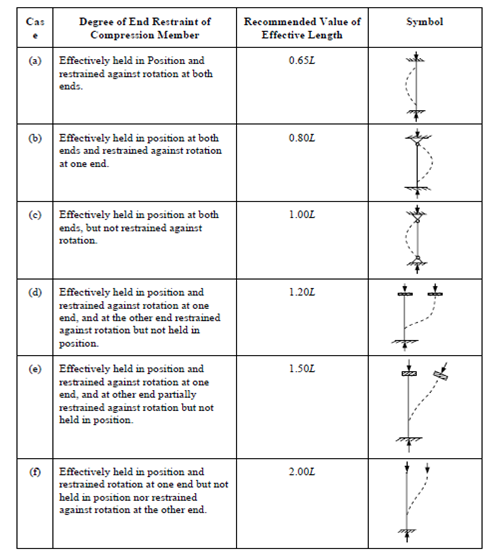 Effective Length Of Columns Compressive Loading Assignment Help